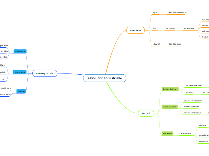 Révolution Industrielle - Mappa Mentale